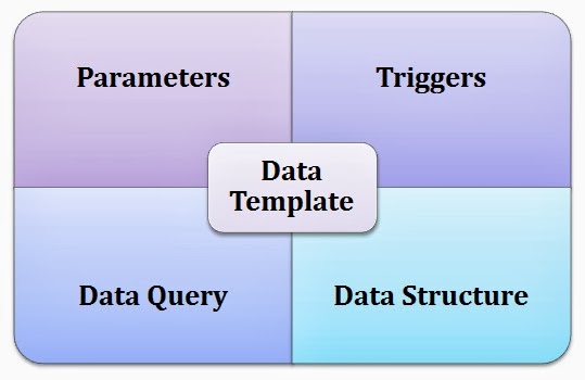 Oracle Technical Blog: How to create Data Template