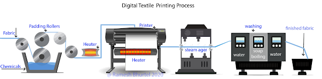 Digital Textile Print Fully explained - Cashmere and more
