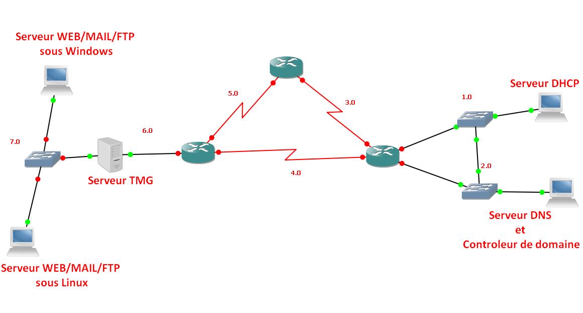 GNS3 : Configuration Topologie : | Network Informatique