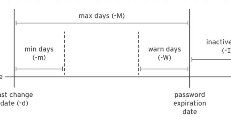Configure User Password Aging / Expiry Policy in Linux | LPI Central