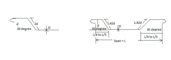 Civil At Work: Bent up bars