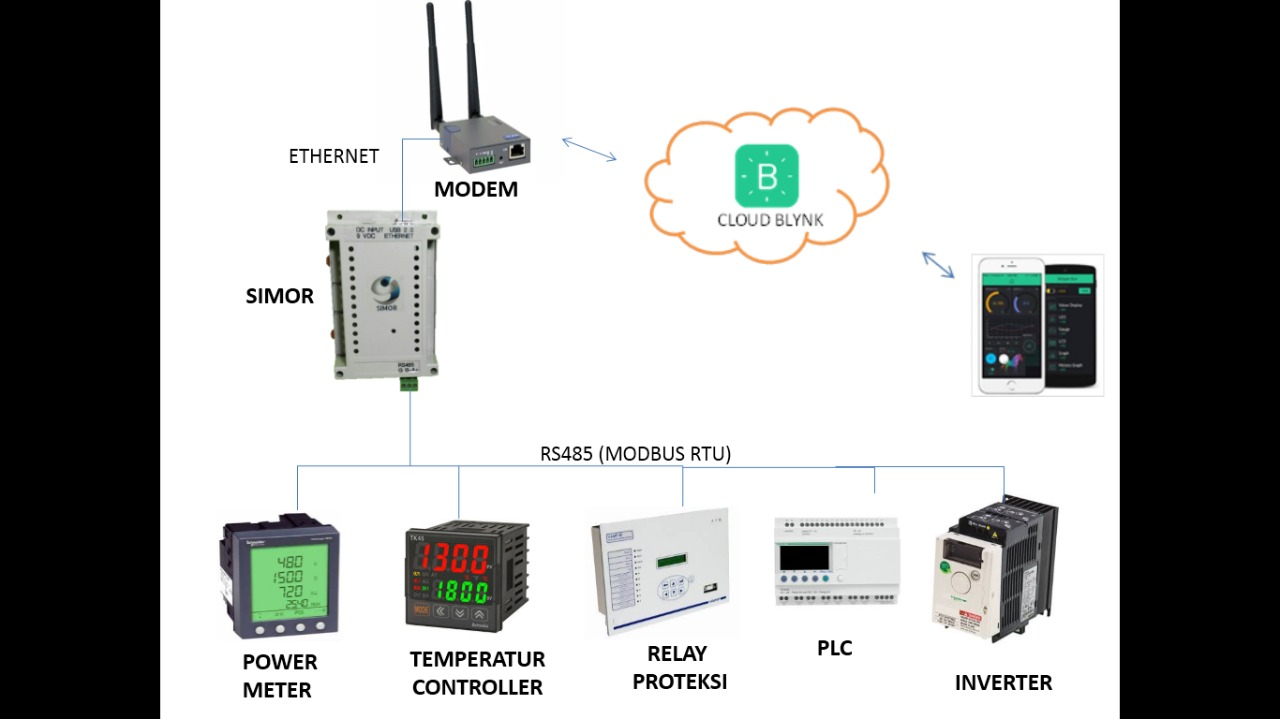 SIMOR Technology: Prinsip Kerja Blynk