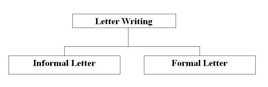 Letter Writing made easy for you.