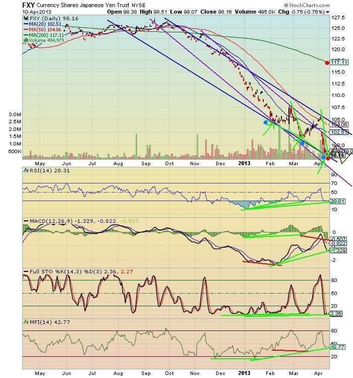 The Keystone Speculator™: FXY Japanese Yen Downward-Sloping Channels ...