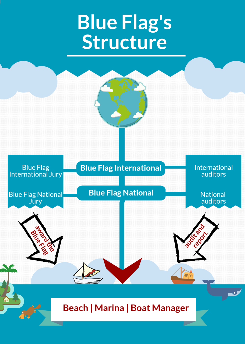 UpscVidya: Blue flag certification for Indian beaches