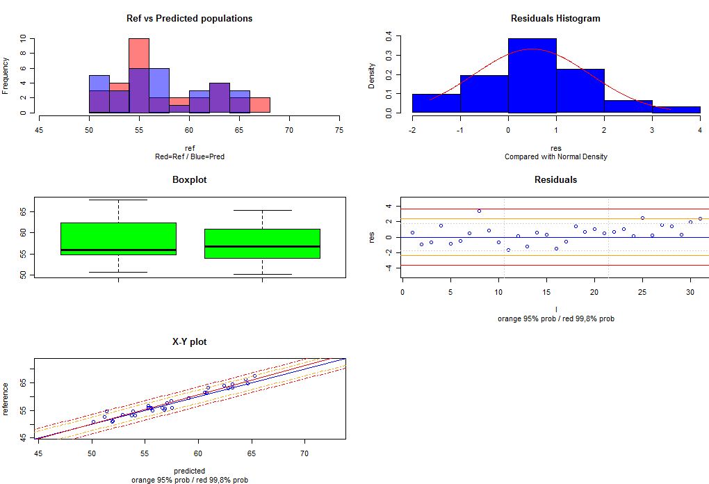 NIR-Quimiometria: Overlapping "Reference" and "Predicted" histograms.