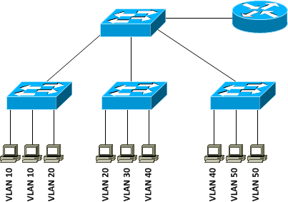Virtual LANs (VLANs) | Cisco Central