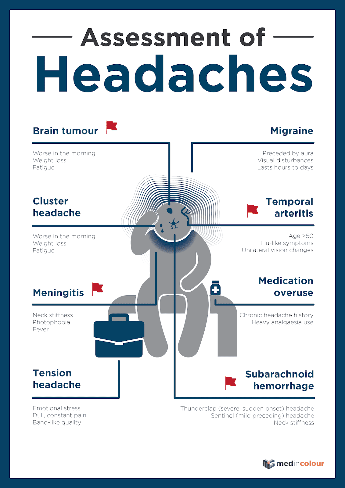 Assessment of Headaches
