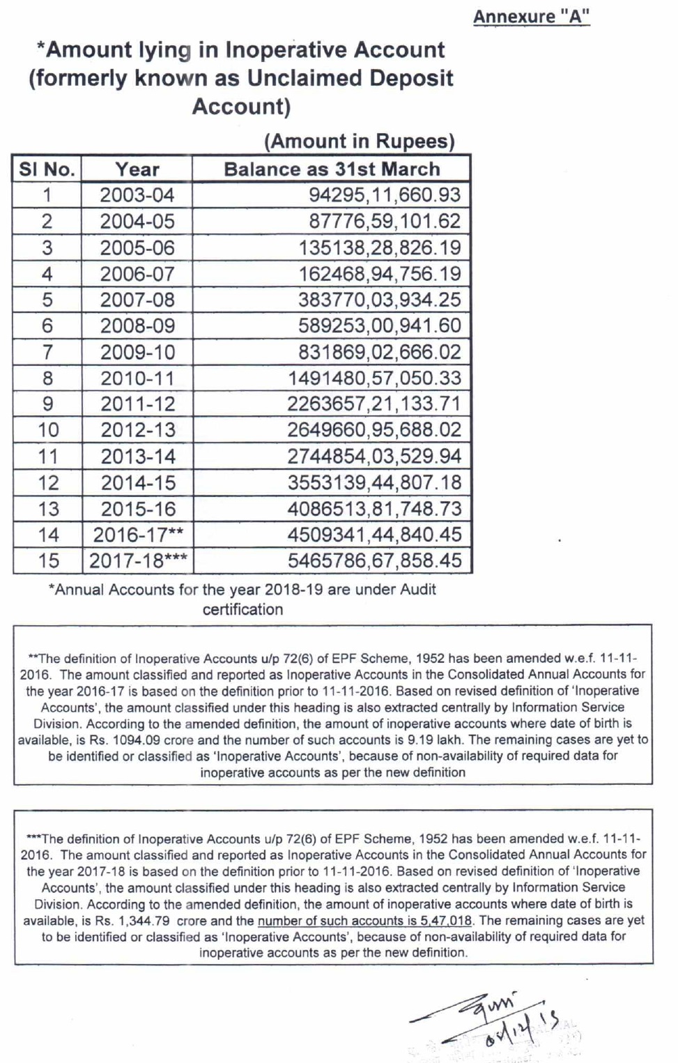 EPFO LATEST NEWS: Crores of Rs. has been transferred from In-operative ...