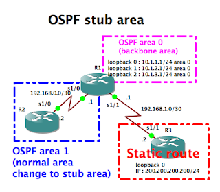 CiscoFreeLabs: OSPF Stub area