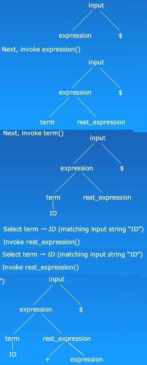 Top Down Parsing Methods | E-Learning-Modules4Engg Top Down Parsing Methods | E-Learning-Modules4Engg