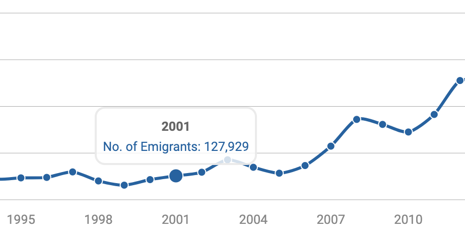Nearly 600,000 Pakistanis Migrated Overseas in 2019