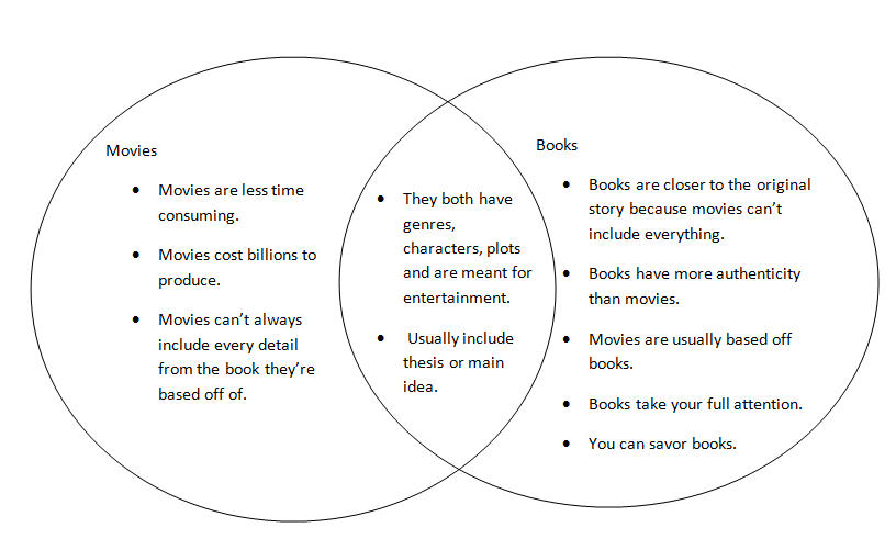 Atokena's Blog: Compare and Contrast: Movies vs. Books
