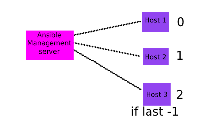 Ansible Inventory Host Pattern | Online Networks Solution