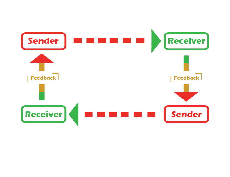 Creative Communications: Simple Communication Model