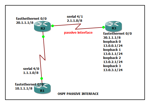 Internetworks: Route filtering passive interface OSPF