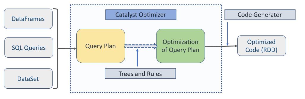 Spark Catalyst Optimizer | Spark Optimization | Apache Spark Tutorial