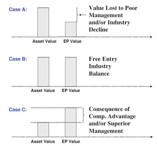 Earnings Valuation Method - EPV vs DCF