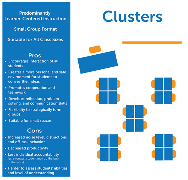 Classroom Seating Arrangements | English Language Teaching Methodology I