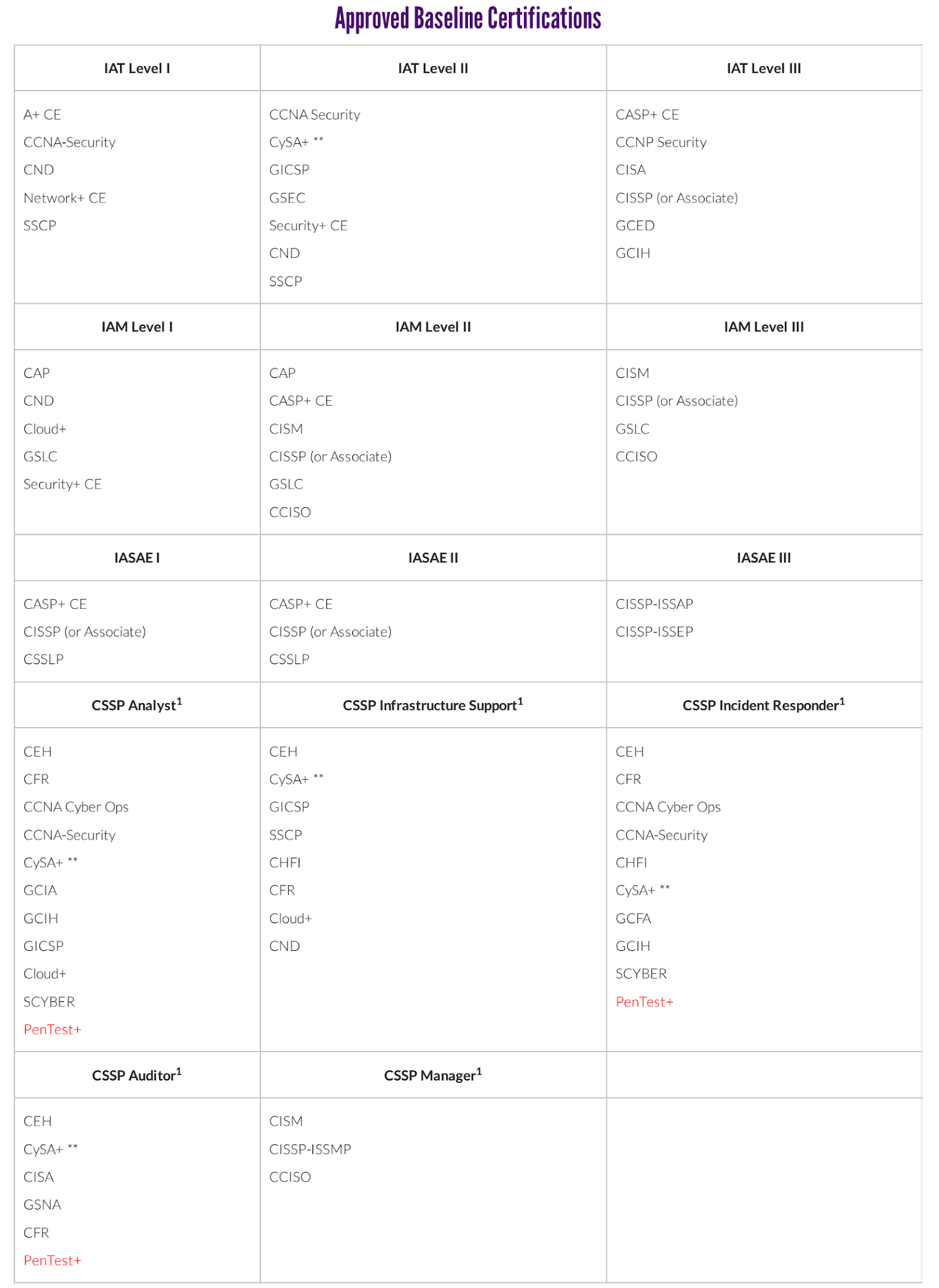 Mobile & Technology Exploration: DoDM 8570 Baseline Certification