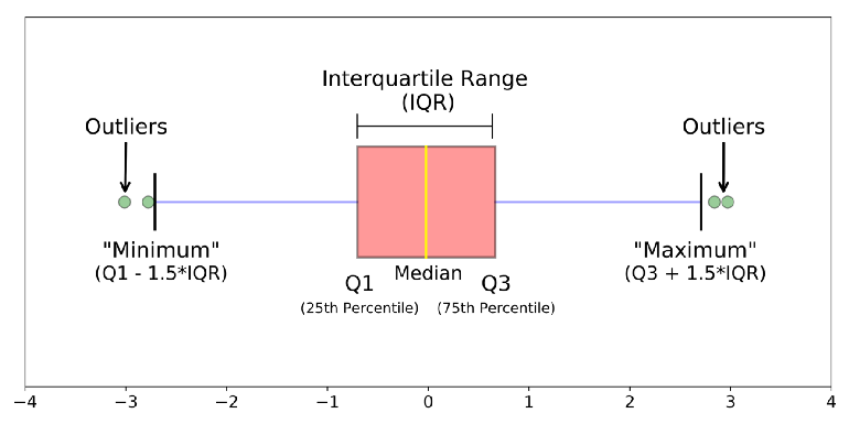 Testing Normality for Continuous Data