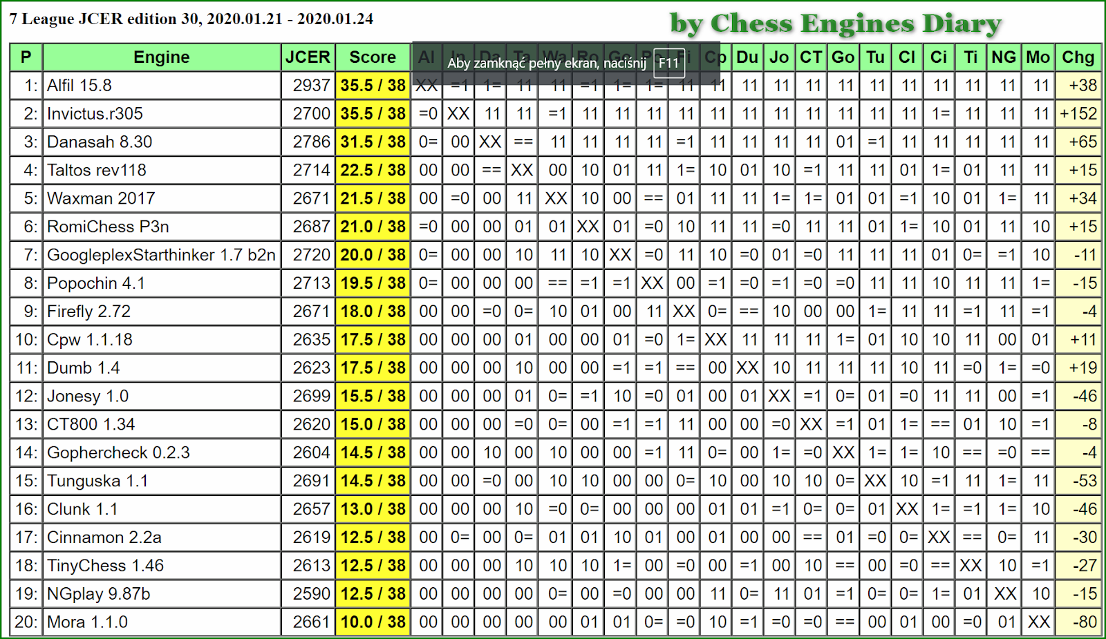 Alfil 15.8 wins 7 League JCER edition 30, 2020.01.21 - 2020.01.24