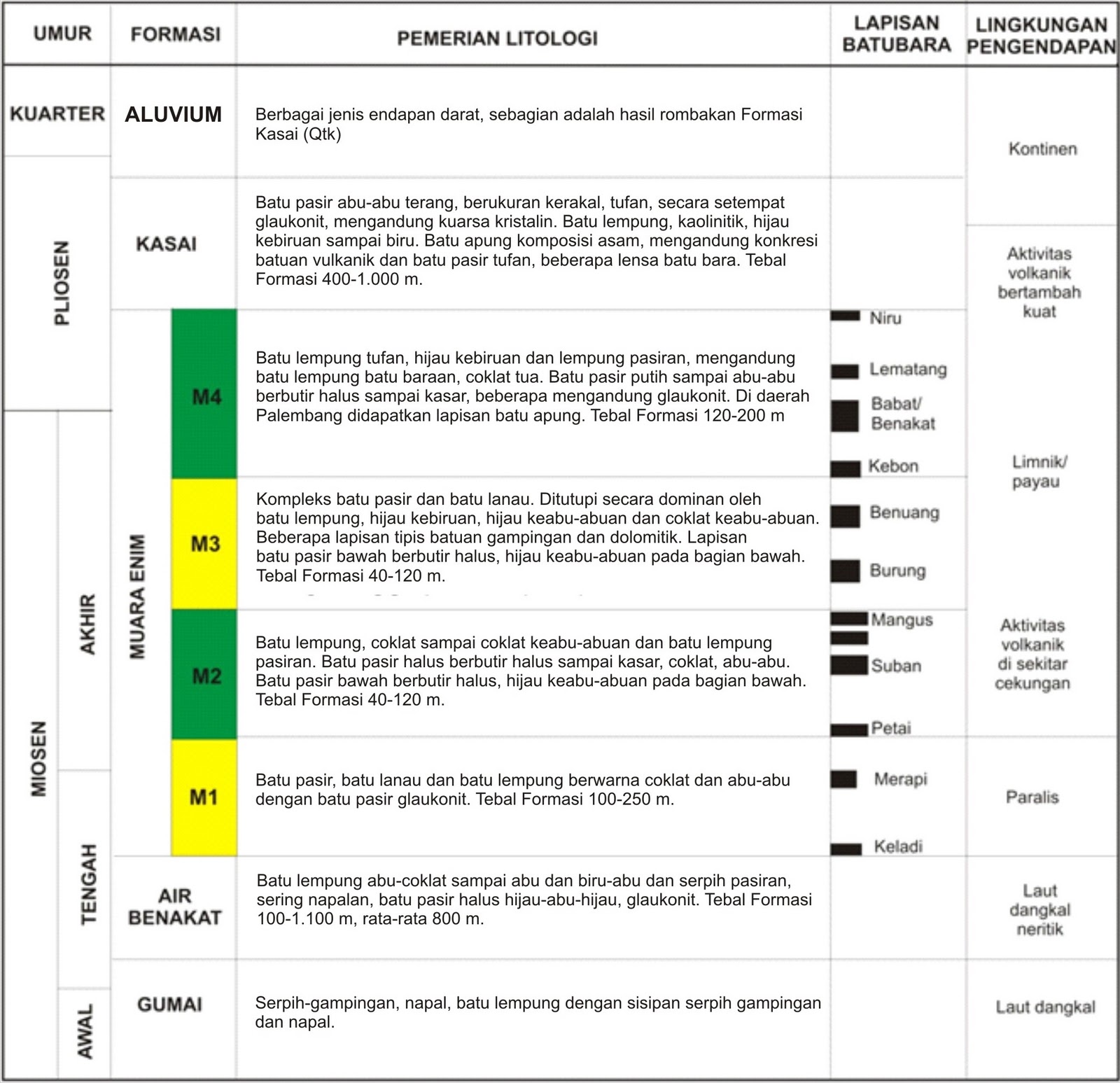 Catatan Geologi: Stratigrafi Cekungan Sumatera Selatan