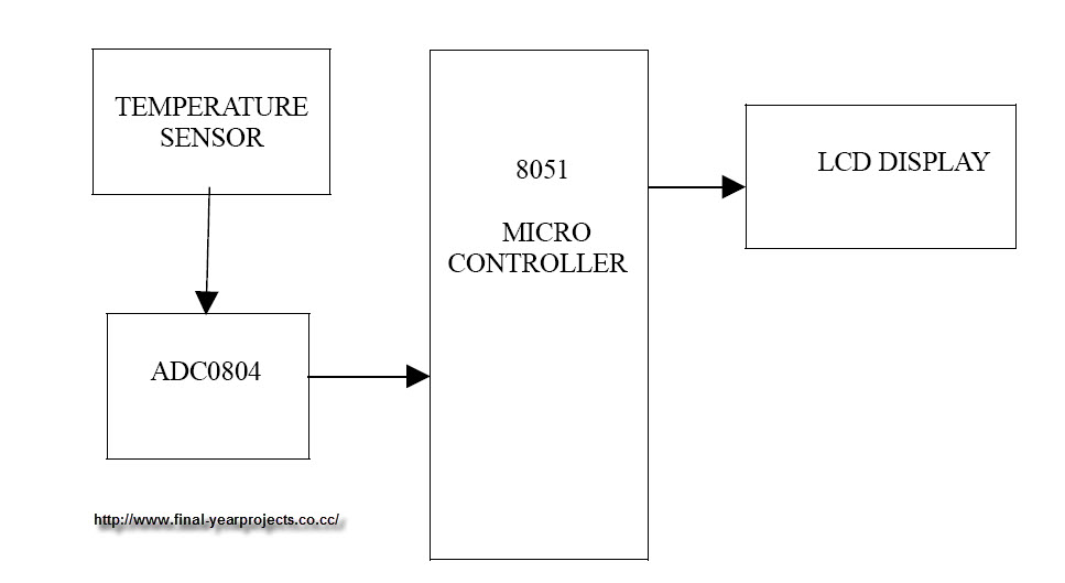 Temperature Monitoring System ECE Project Report - Free Final Year ...