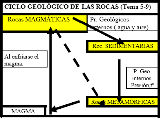 Laura Fernández: El ciclo de las rocas