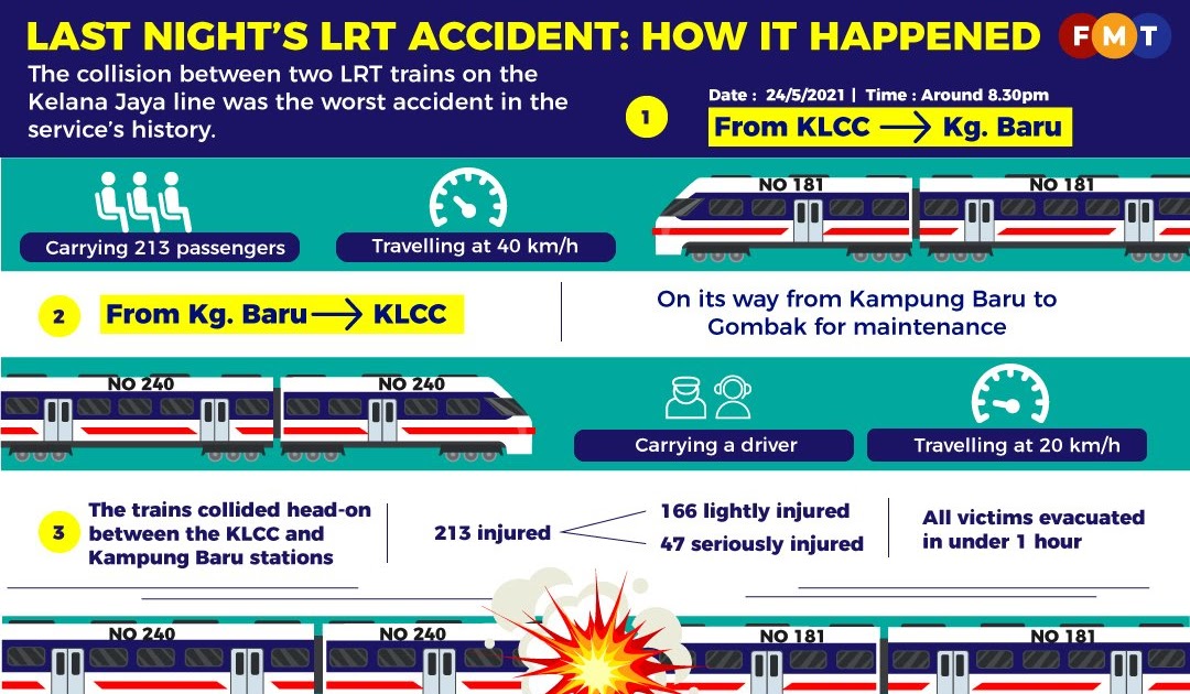 LRT accident was result of carelessness of the Driver of TR40 who drove ...