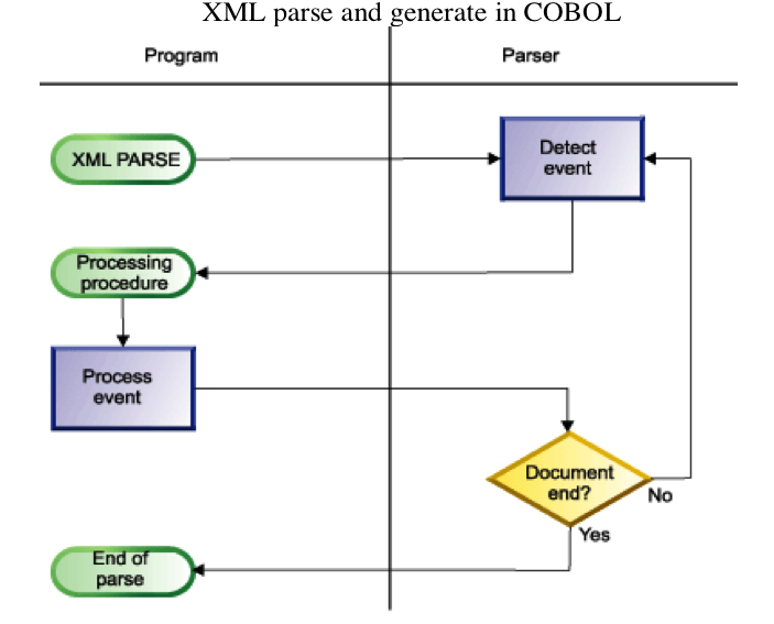 XML Parsing and Generation in COBOL | Atom's Arena