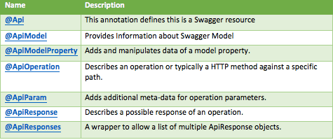 Spring Boot Swagger 2 Example Using Springfox | Java Hungry