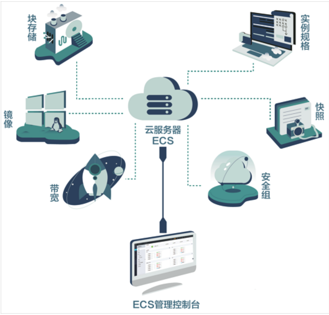Mr.老K - Blog: [Alibaba Cloud] ECS 介紹