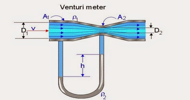 What is venturimeter?
