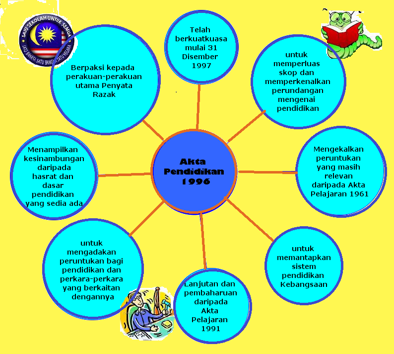 AKTA PENDIDIKAN 1996 : FUNGSI & IMPLIKASI