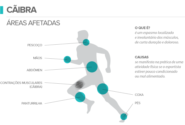 BR Physio: CÃIBRAS MUSCULARES