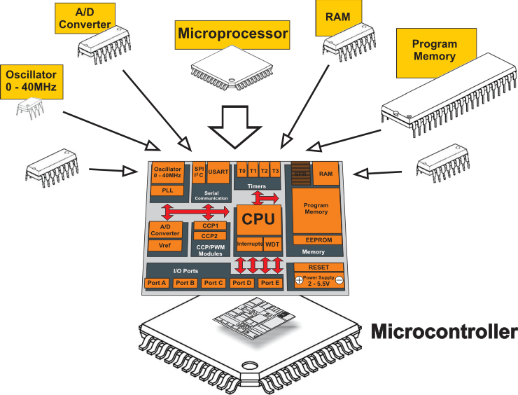 Microprocessors and Microcontrollers