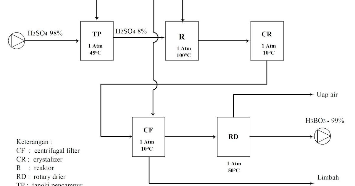 PraRancangan Pabrik Kimia: © Manufacture of Boric Acid from Borax