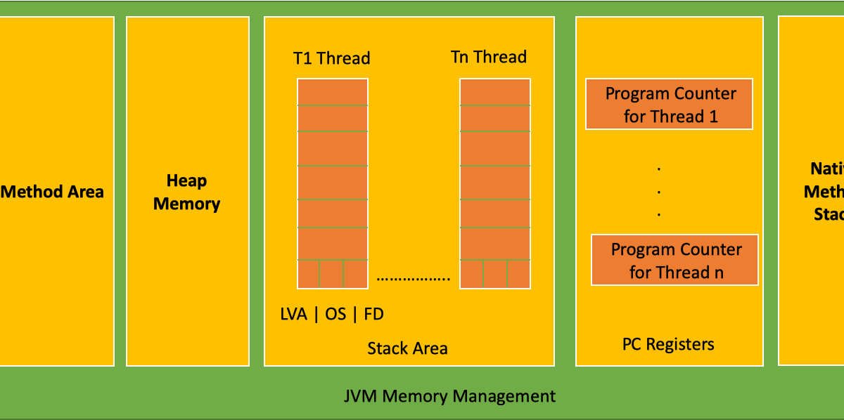 Memory Management In Java ~ Auto Pace