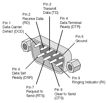 Programming #1: serial port cts rts checking signal cable. linux and win32