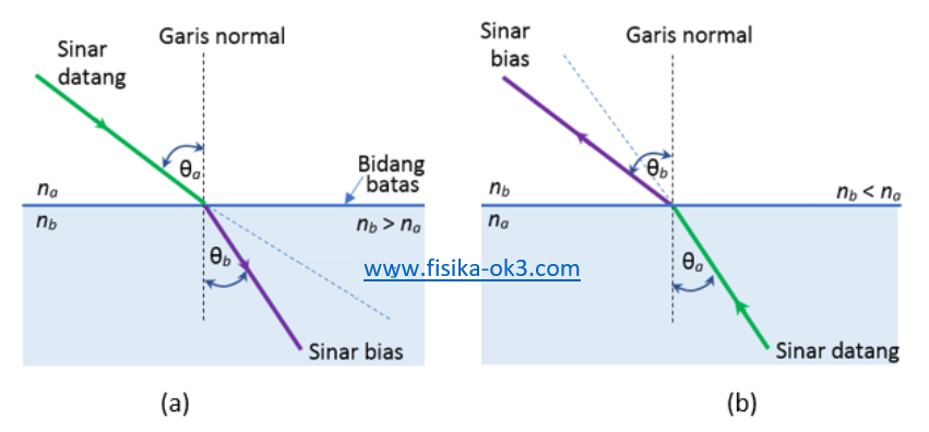 Hukum Snellius pada Pembiasan Cahaya - FISIKA-OK3