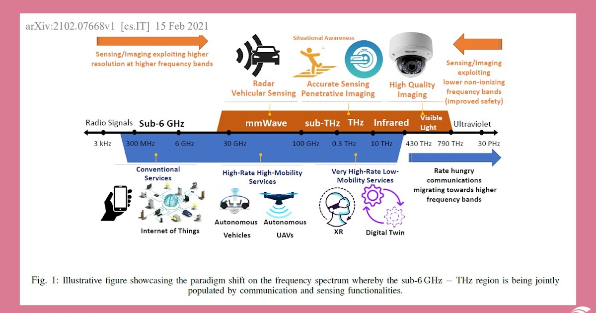 7 Defining Features of Terahertz (THz) Wireless Communications Systems