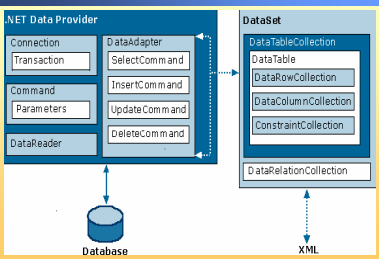 Bases De Datos Con ADO.NET: ADO.NET