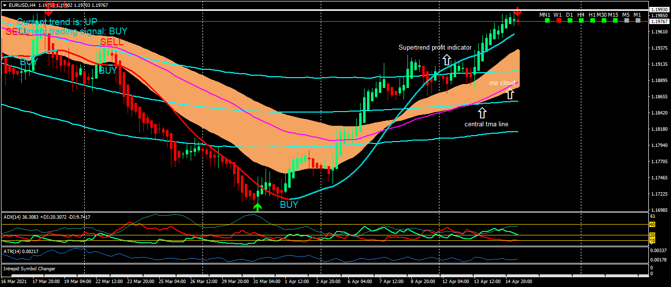 4 Hour Forex Signal EURUSD DAILY TIME AND 4 HOUR TIMEFRAME SELL TRADE