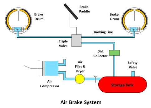 What is braking system? Types of braking system details
