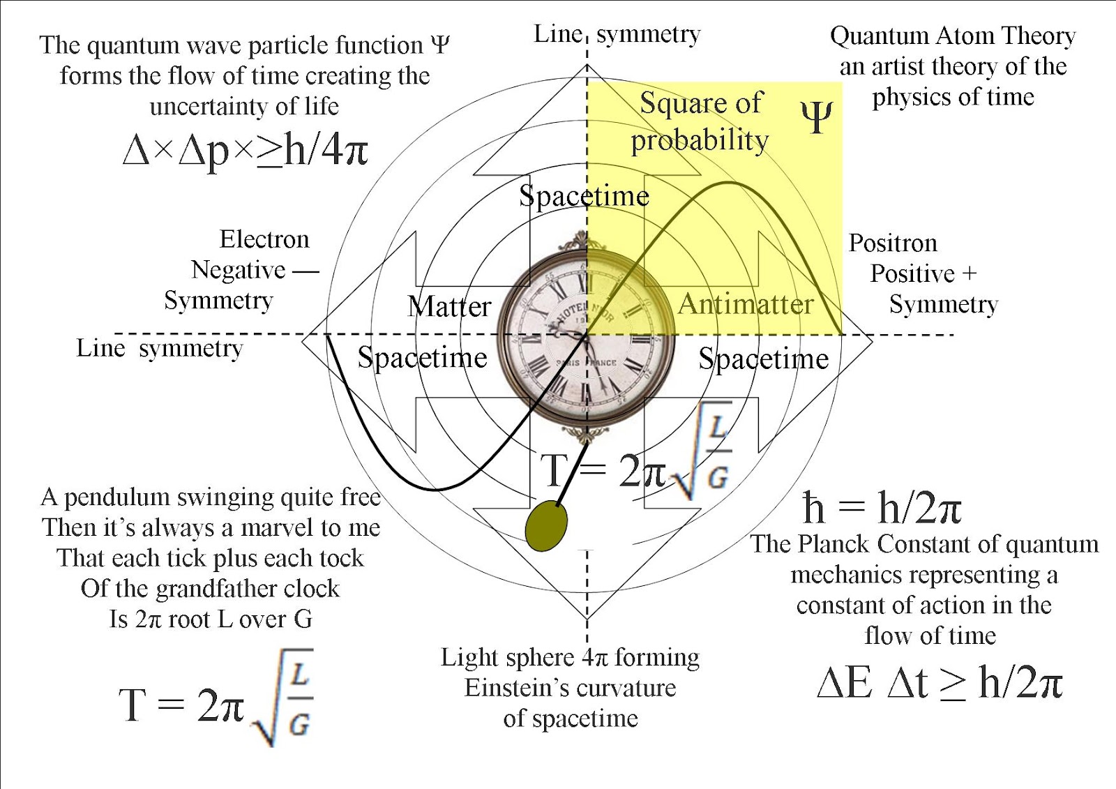 Theoretical Physics previously quantum art and poetry: The three great ...