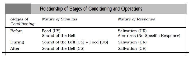 LEARNING | NATURE AND PARADIGMS OF LEARNING | CLASSICAL CONDITIONING