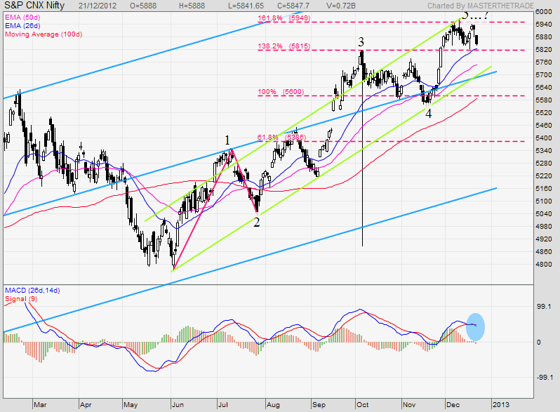 MASTER THE TRADE: Nifty Technicals