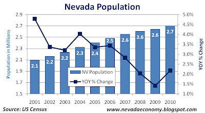 The Nevada Economy: Nevada Census