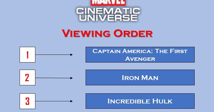 Marvel Cinematic Universe Perfect Viewing Order: According to Me
